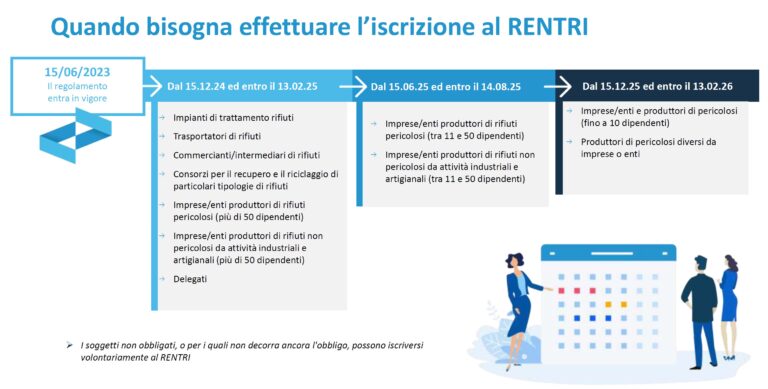 RENTRI: chi deve iscriversi e cosa cambia? Ecco la guida | REM Ecologia